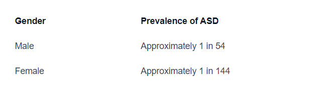 Data and Statistics on Autism Spectrum Disorder
