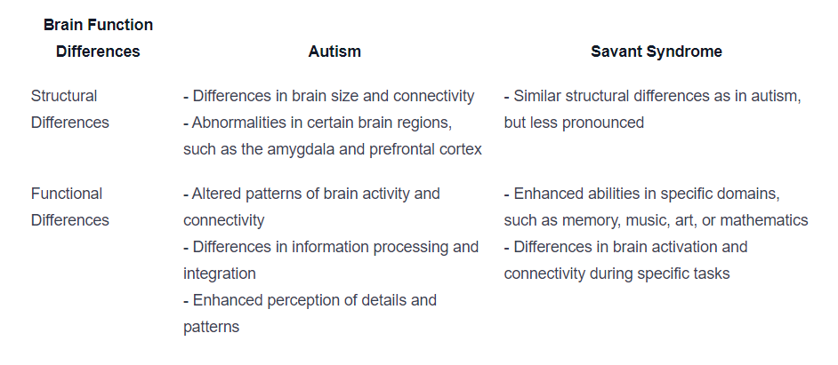 Autism and Savant Syndrome