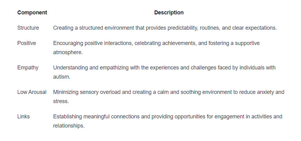 SPELL Autism Framework