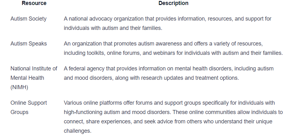 Mood Disorders in High-Functioning Autism