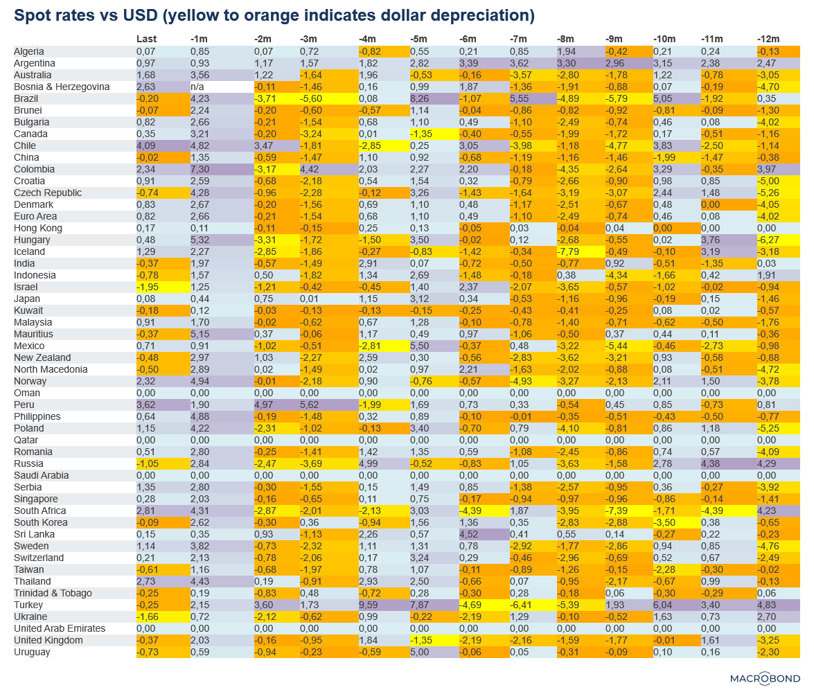 Eight FX and rate charts to watch right now
