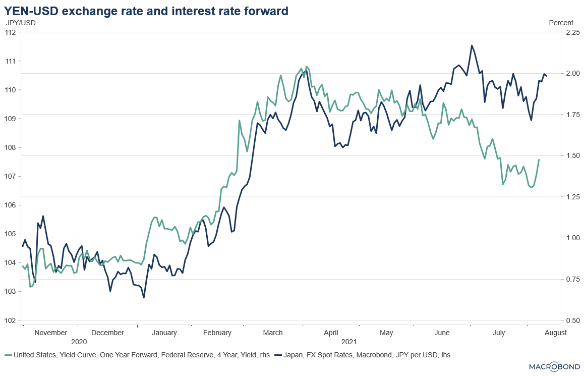 Eight FX and rate charts to watch right now