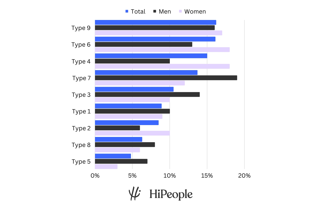 What Is the Rarest Enneagram Type? Reasons, Implications - HiPeople