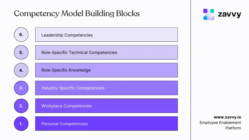 What Is a Competency Model: Complete Guide (& Free Templates) | Zavvy