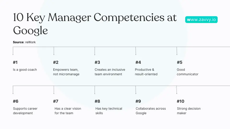 10 Core Manager Competencies All Leaders Must Master | Zavvy