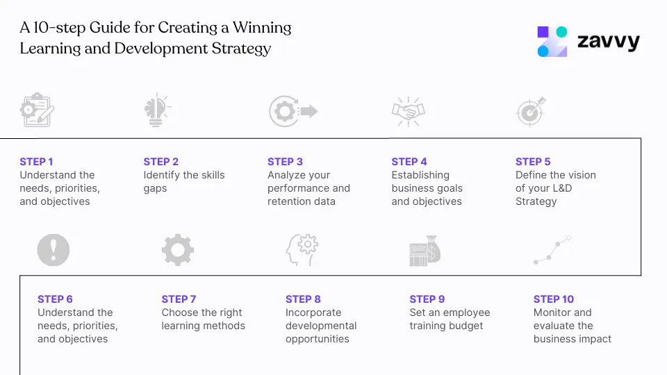 How to Create a Learning and Development Strategy That Drives Growth ...
