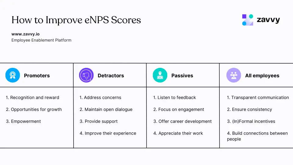 How to Improve eNPS Scores: Drive Your People's Engagement and Ignite ...