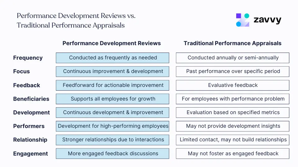 Performance Development Reviews: How to Maximize Employee Growth | Zavvy