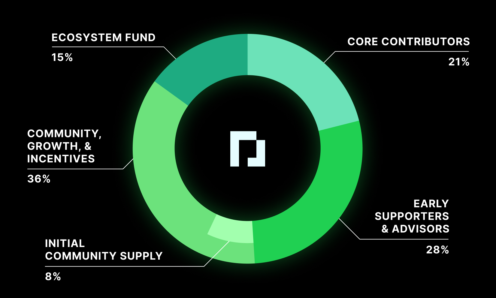 PRCL Tokenomics