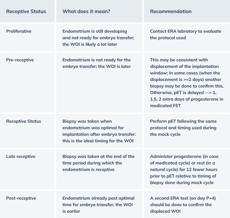 Endometrial Receptivity Analysis (ERA) | Fertilitywise
