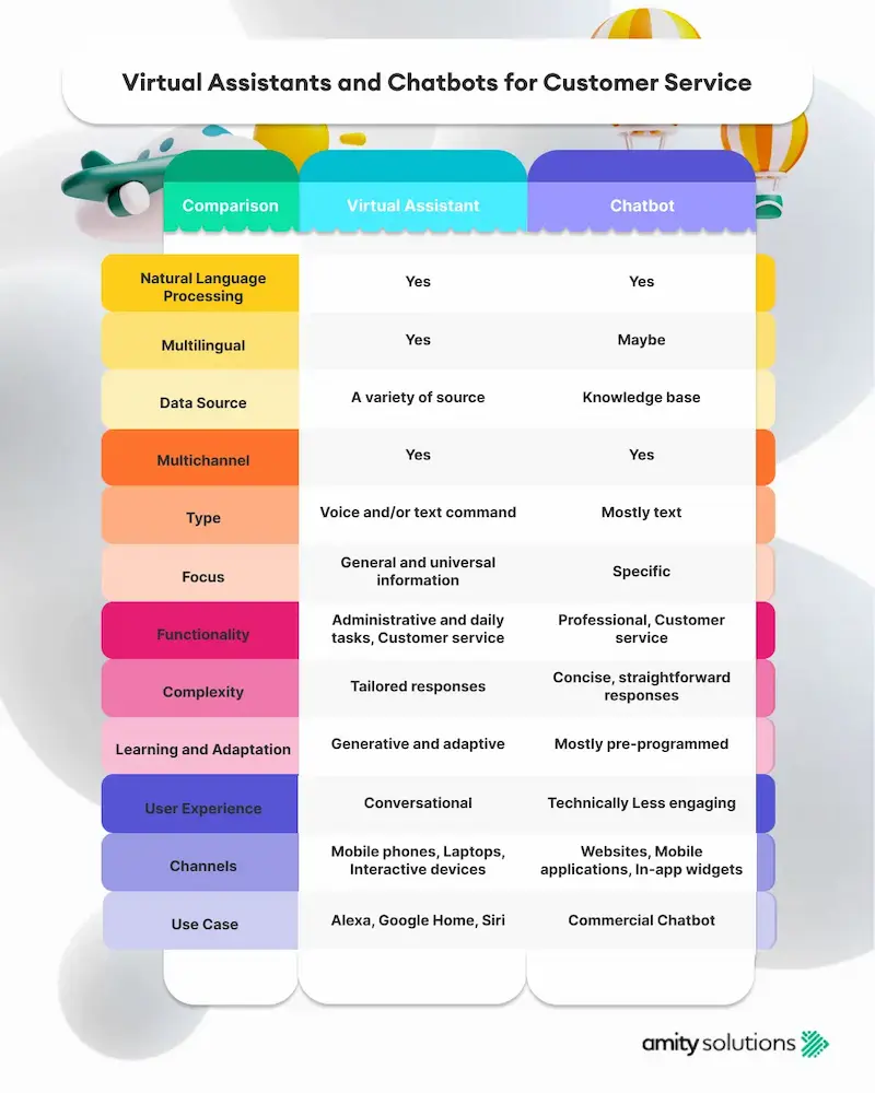 Virtual Assistant Chatbot ต่างกันอย่างไร