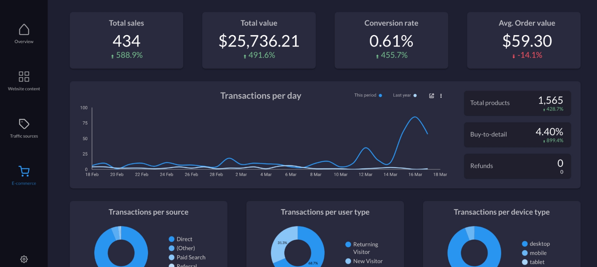 DSG Blog - Looker Studio Template - Full screen Dashboard
