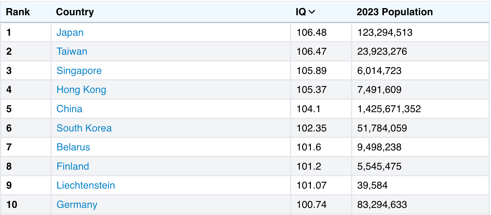 World IQ Rankings: Exploring IQ Scores by Country