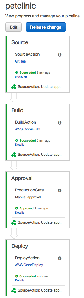 Pipeline Deployment with AWS CodePipeline — a Use Case