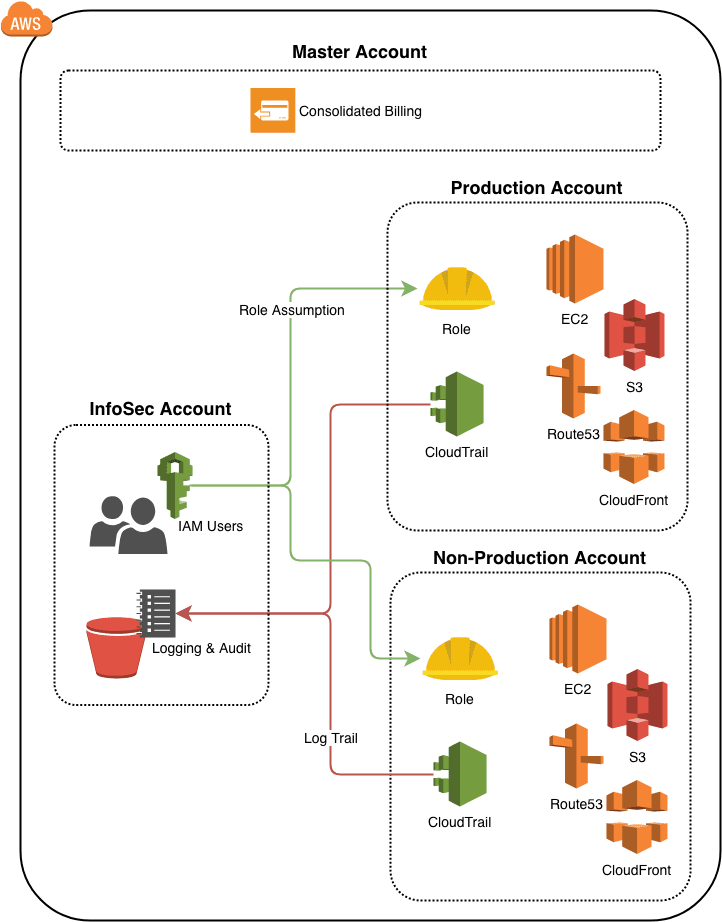 Secure AWS Account Structure with Terraform and Terragrunt