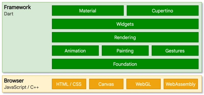 What is Flutter Web Deploy and How Does it Work?