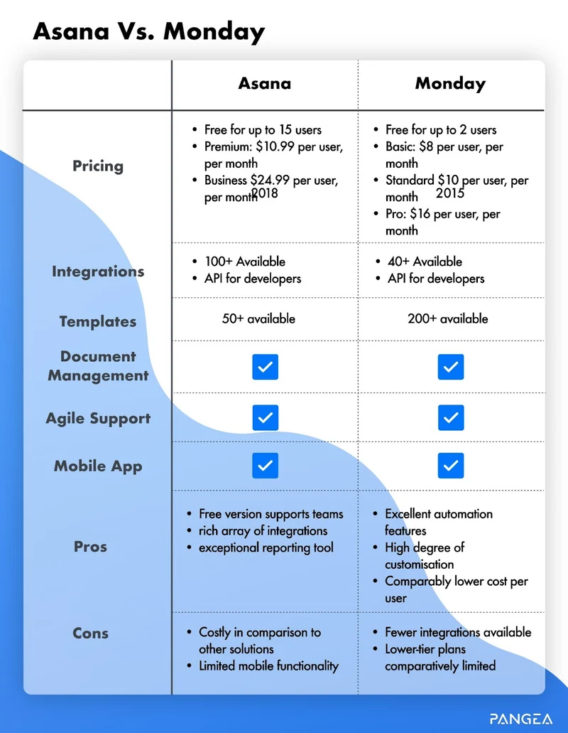 Asana vs Monday: Choosing a Project Management Tool | Pangea.ai
