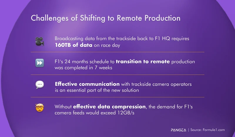 Formula 1 Goes Remote | Pangea.ai