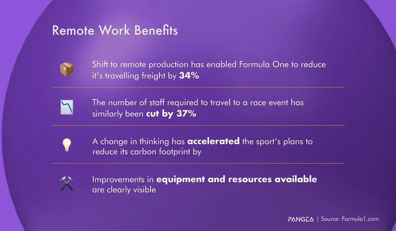 Formula 1 Goes Remote | Pangea.ai