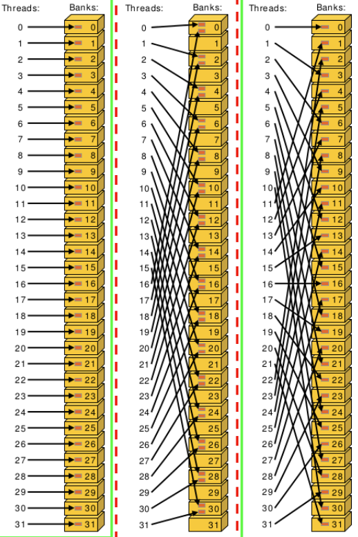 Part II - CUDA Kernel Optimization Tips