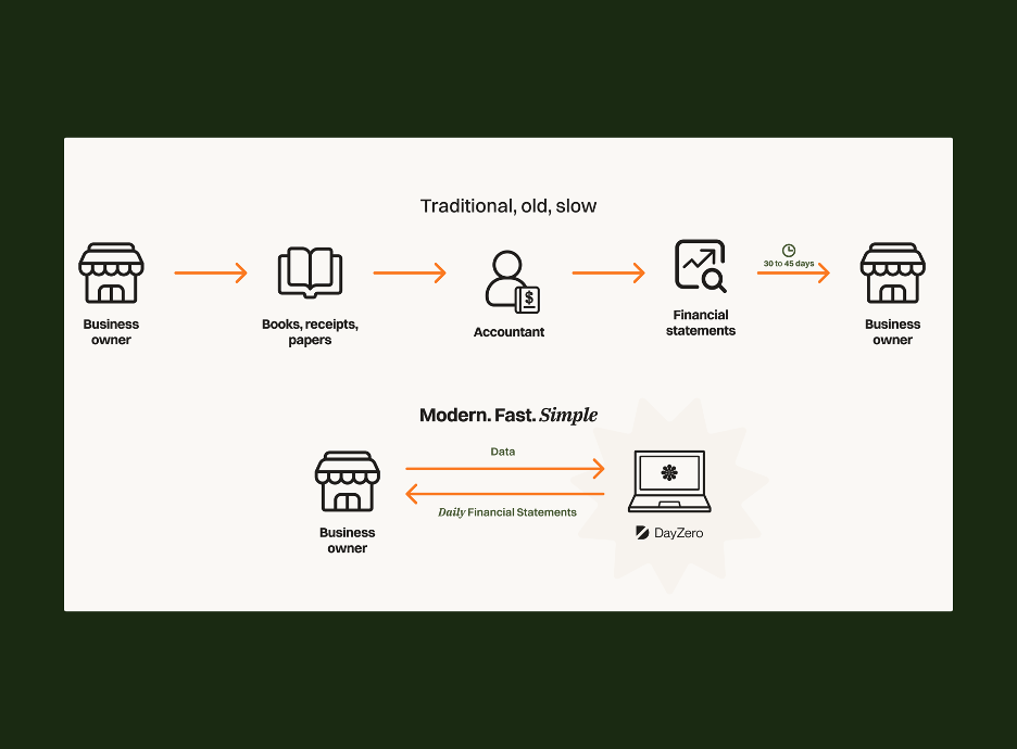 How to Increase Sales with Daily Financial Data
