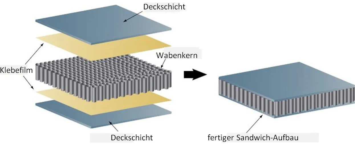 Die Sandwichbauweise - Leichtbau leicht gemacht!
