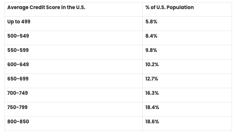 What’s a Good Credit Score?