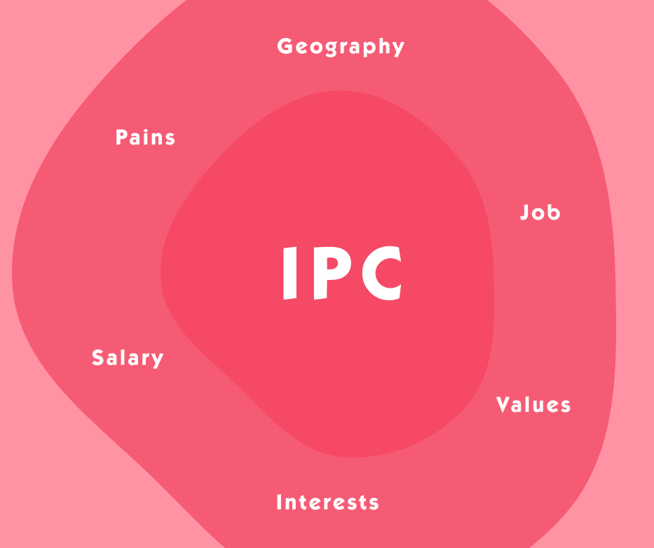 What is an ICP and how do you create one? | trumpet
