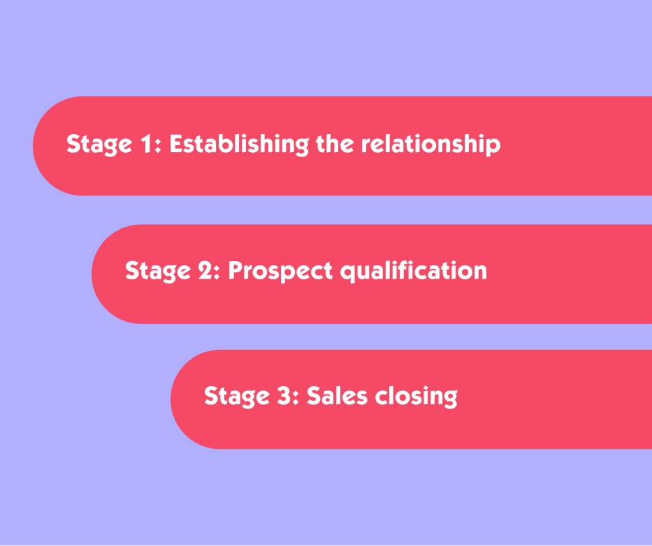 Sandler sales model: what it is and why it's important | trumpet