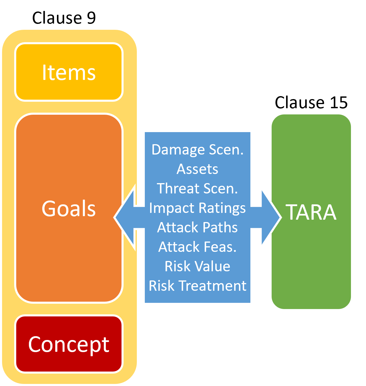 ISO/SAE 21434 Overview