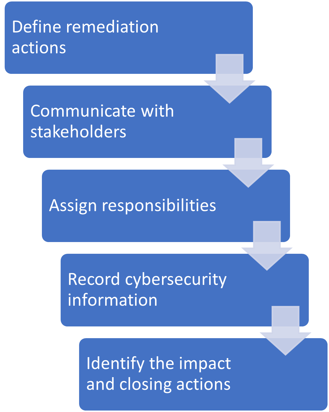 ISO/SAE 21434 Overview