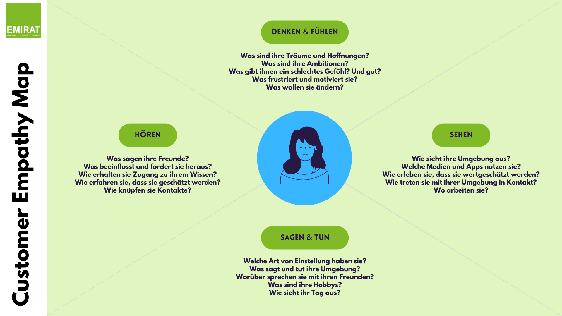 Customer Empathy Map | EMIRAT Handling & Fulfillment