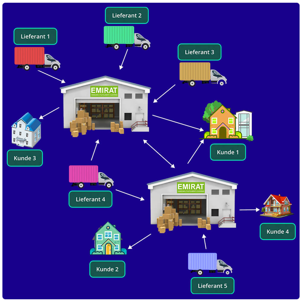 Zentrale & dezentrale Lagerung | EMIRAT Handling & Fulfillment