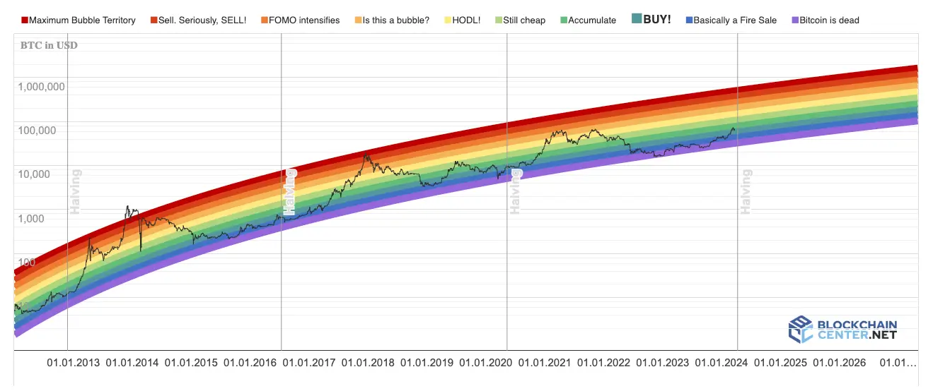 Bitcoin Rainbow Chart - TheStandard.io | DeFi Blog