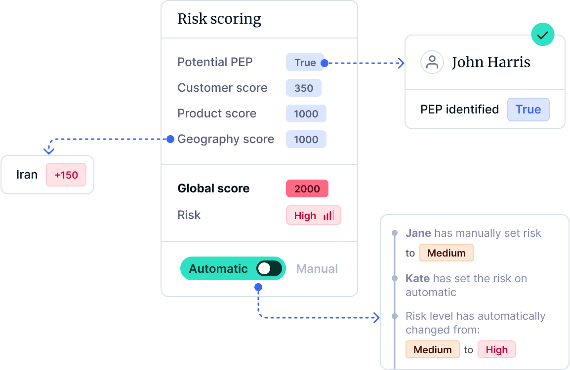 KYB Solution | End-to-End Business Verification
