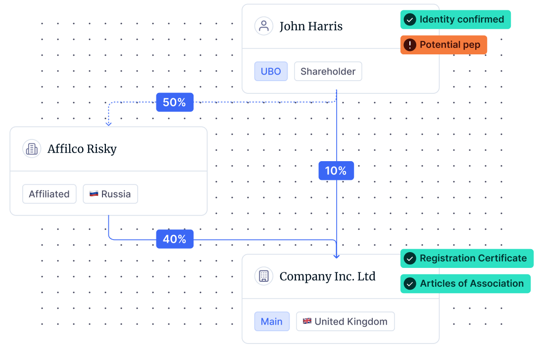 Instant Business Data Collection and UBO Check in One Go