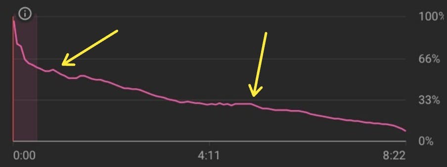 Retention graphs won't help you fix THIS