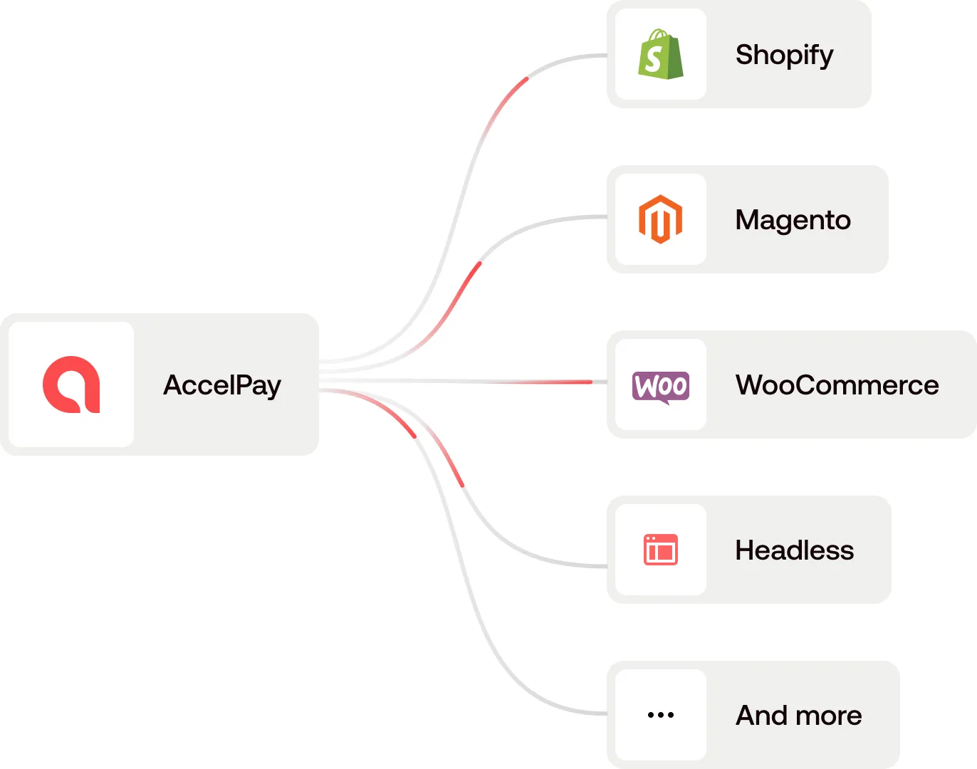 AccelPay: Three-Tier Alcohol Payment Solutions