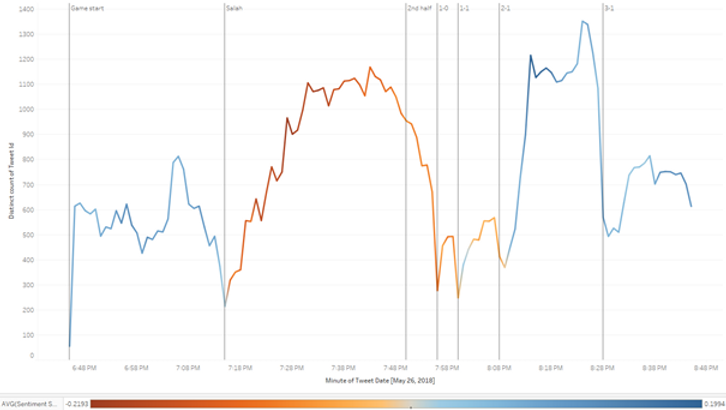 Argusa - Insight | Sentiment Analysis in Tableau with Snowflake