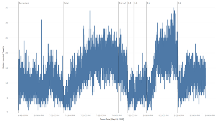 Argusa - Insight | Sentiment Analysis in Tableau with Snowflake