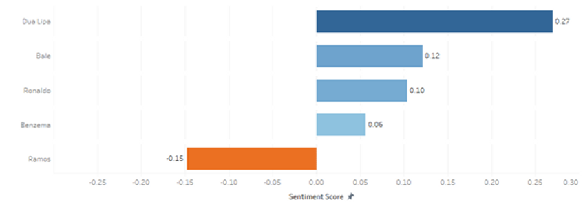 Argusa - Insight | Sentiment Analysis in Tableau with Snowflake