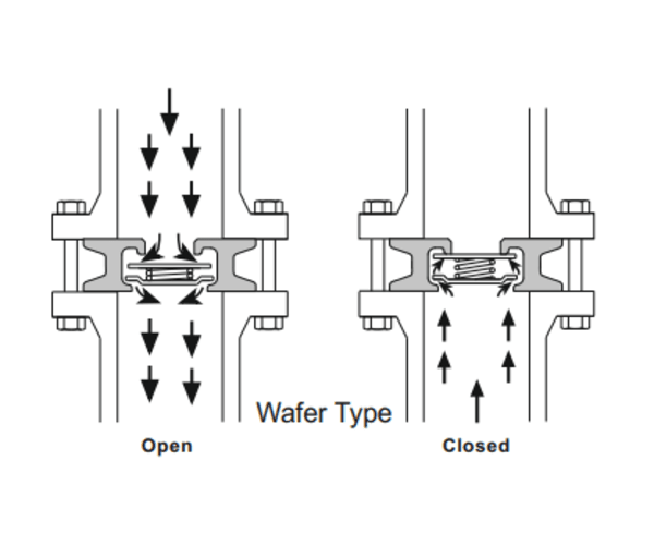 Disc Check Valve (DCV) | Products | Stanvalves