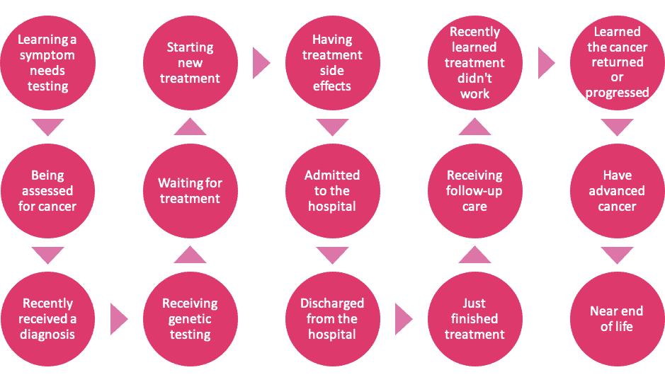 How to Treat Emotional Distress? Breast Cancer Guidelines
