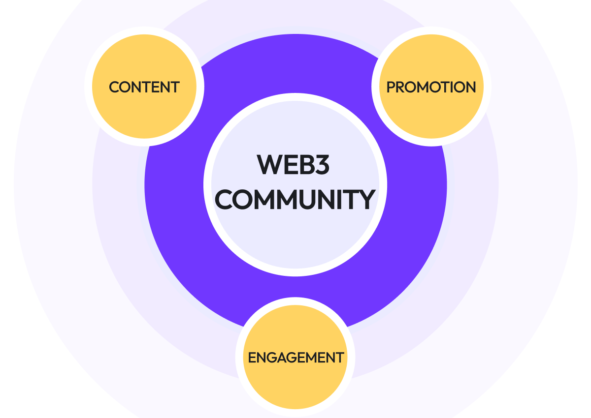 How to Build an Engaged Web3 Community on Social Media
