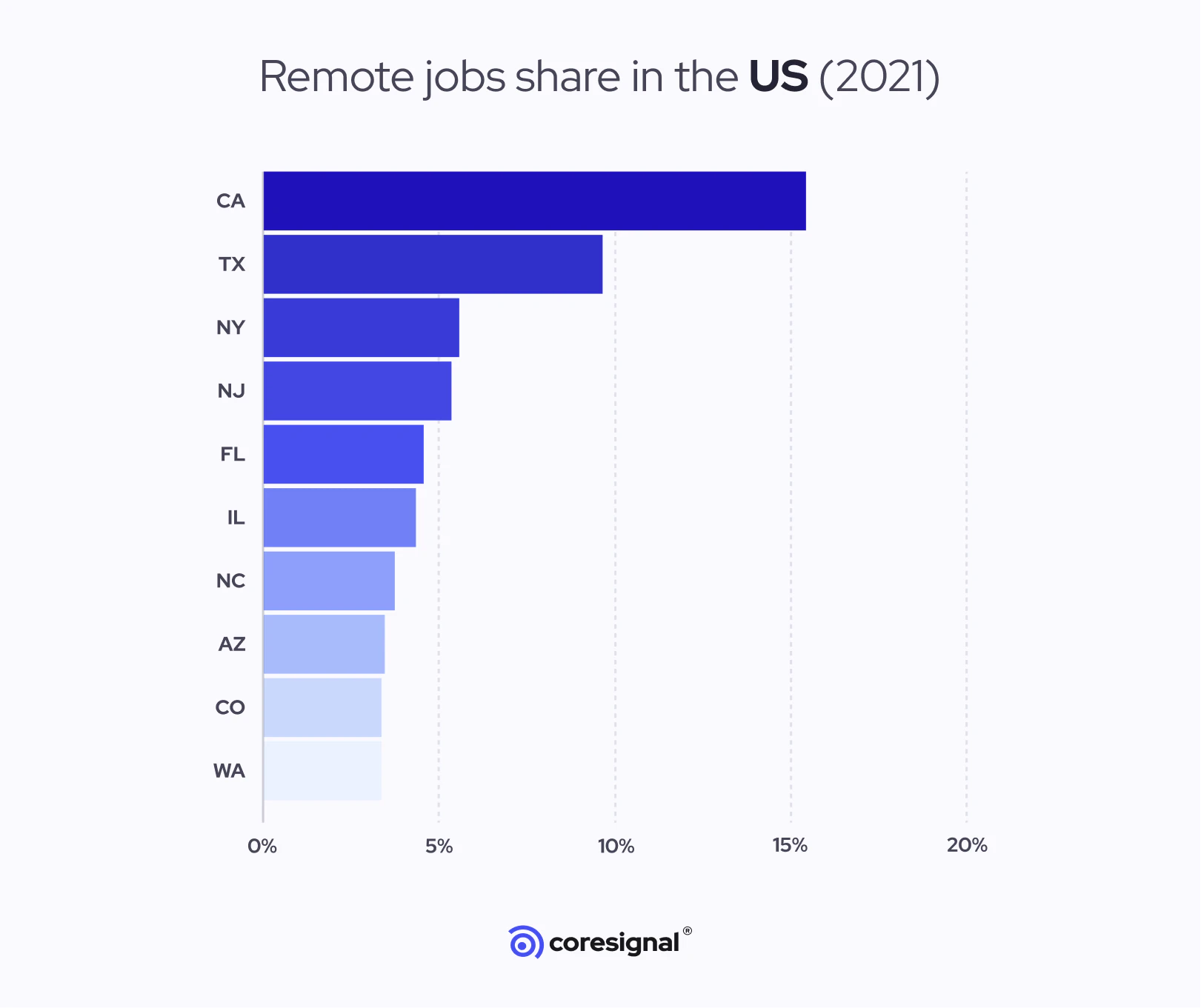 Remote Work Trends in the US and Europe During COVID-19