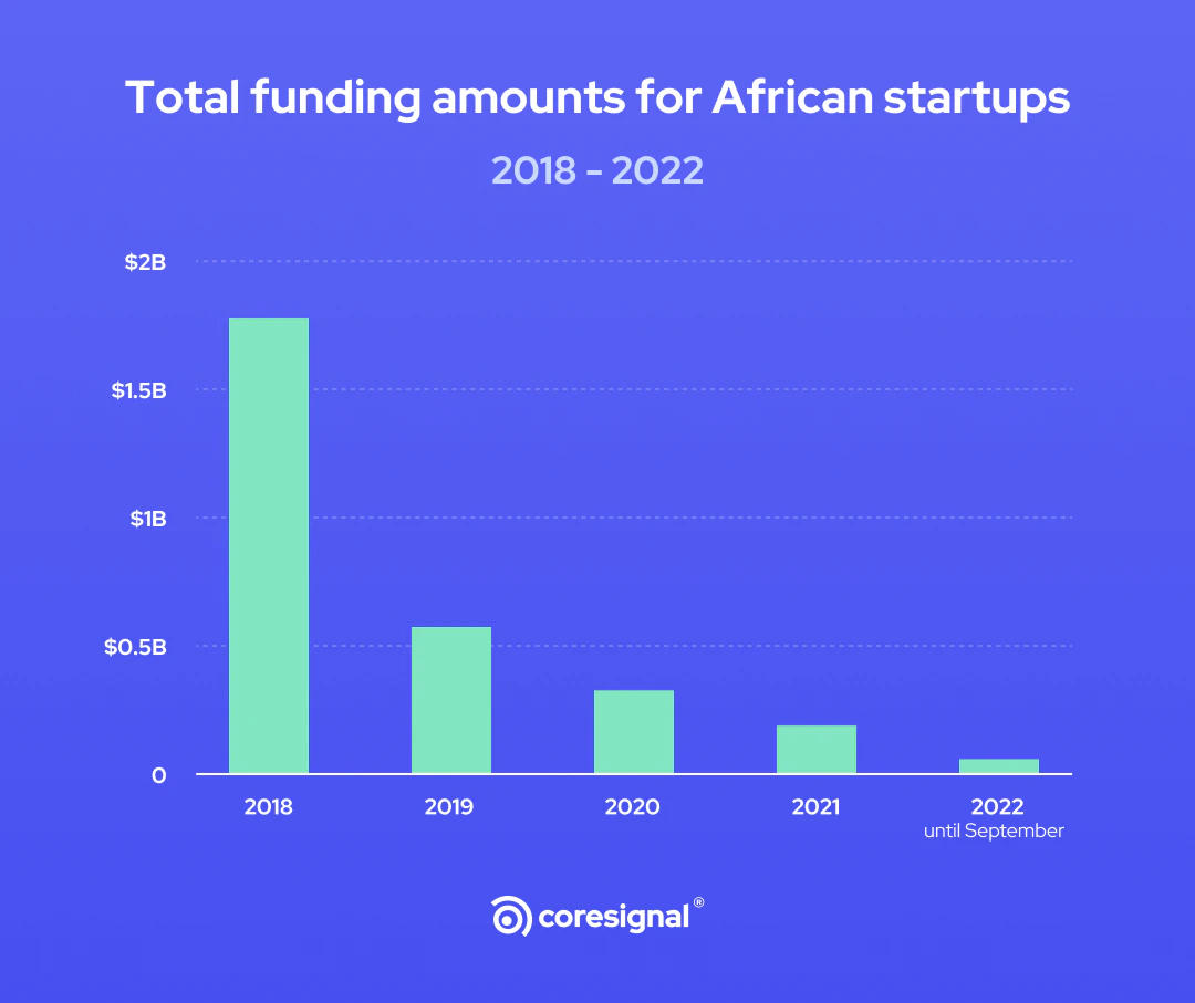 Number of New African Startups 2018-2022