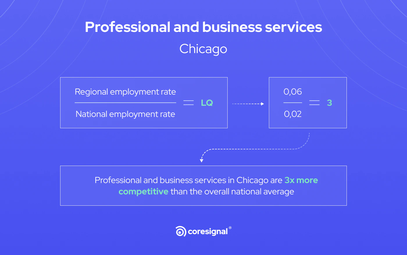 Location Quotient: Determine Unique Industries in Specific Regional ...