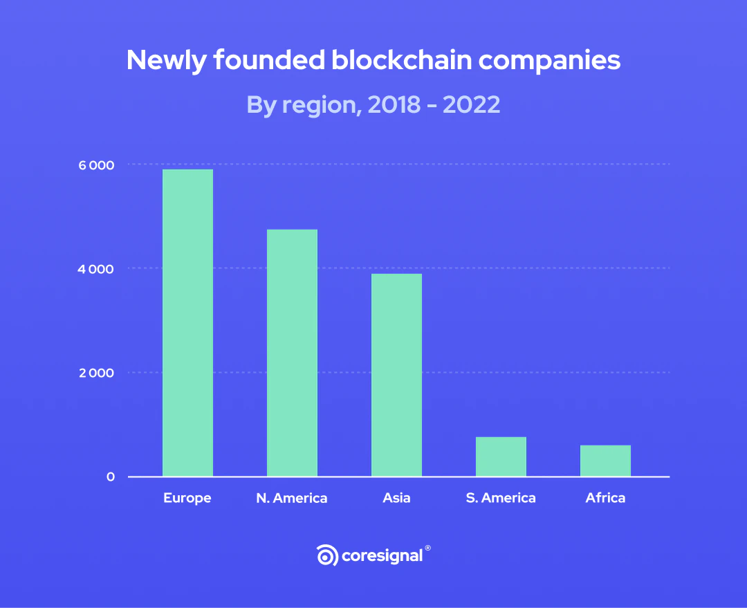 Newly Founded Blockchain Company Growth 2018-2022