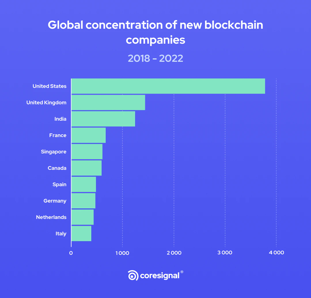 Newly Founded Blockchain Company Growth 2018-2022