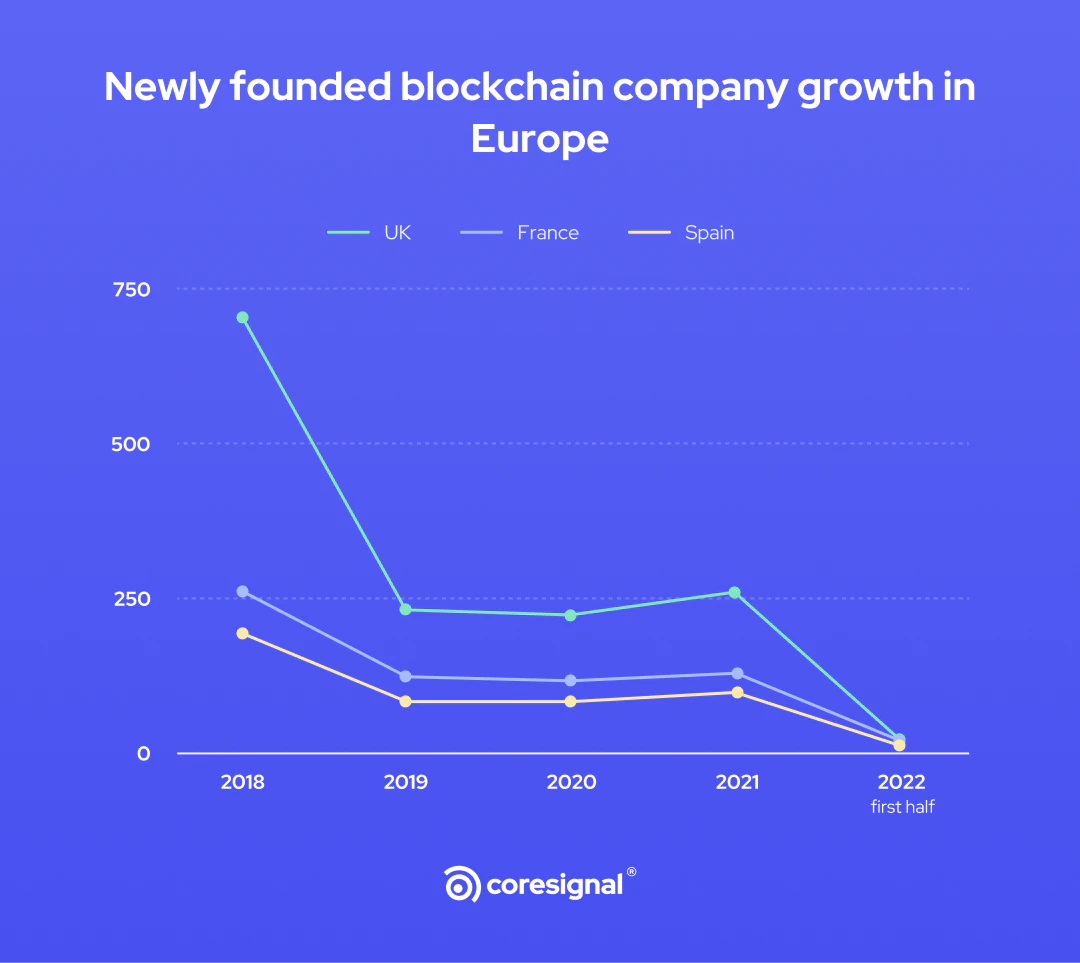 Newly Founded Blockchain Company Growth 2018-2022